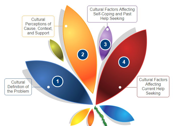 CFI Online Training Module | Center of Excellence for Cultural ...